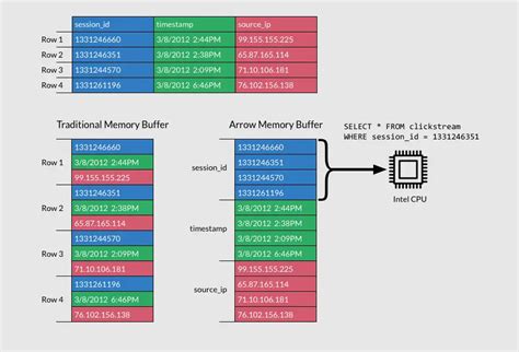 what is apache arrow features how to use and more