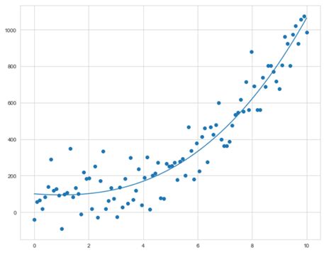 Performing Polynomial Regression Using Python By Pragyan Subedi Medium