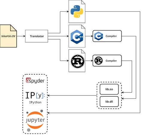 Data Extraction From Structured Documents With Tesseract And Opencv