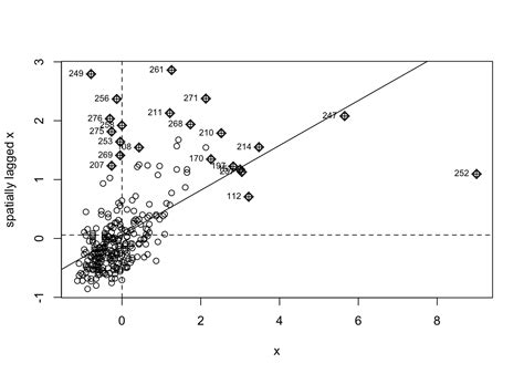 Chapter 7 Global And Local Spatial Autocorrelation Crime Mapping In R