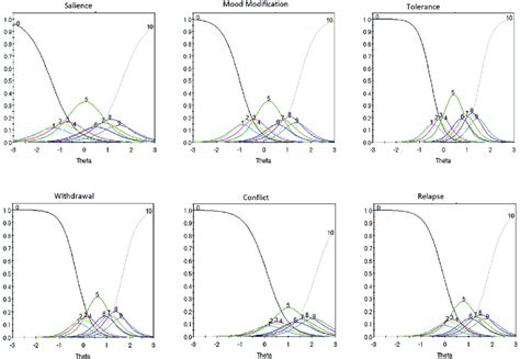 Item Characteristic Curves Download Scientific Diagram