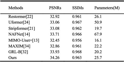 Table 1 From Fourier Transform Based U Shaped Network For Single Image Motion Deblrring