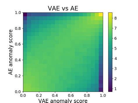 2d Correlation Plots Of Various Anomaly Scores With Normalised