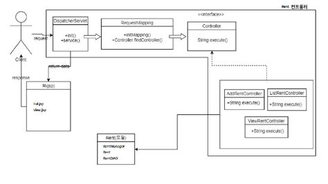 Mvc Model View Controller Model Dao User Dao