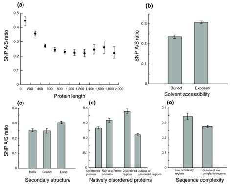 Evolutionary Constraints On Protein Sequence And Structure Features