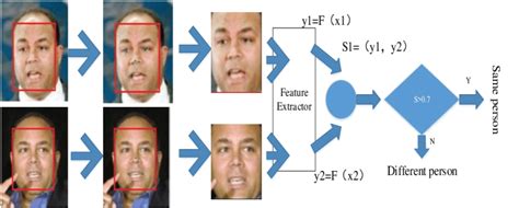 Face Recognition Process Download Scientific Diagram
