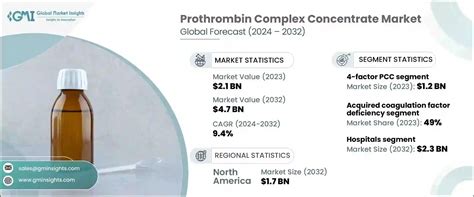 Prothrombin Complex Concentrate Market Size Report 2032