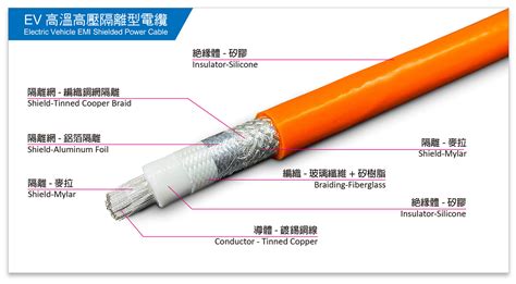 Ev高溫高壓隔離型電纜 日進電線股份有限公司 2025