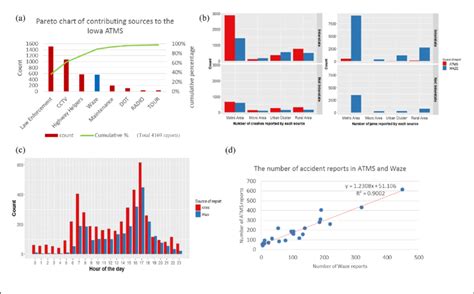 Exploratory Data Analysis Results Comparing Number Of Reports In Waze Download Scientific