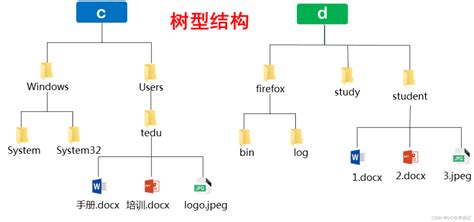 Linux系统简介、安装linux系统、linux系统目录结构、linux命令行linux 安装linux Csdn博客