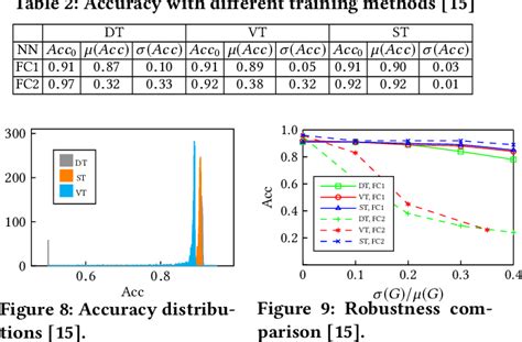 Figure 8 From Reliable And Robust Rram Based Neuromorphic Computing Semantic Scholar