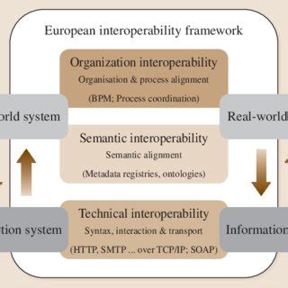 3 The Scope Of Emerging Challenges In Enterprise Integration And