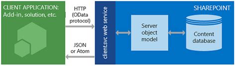 Get To Know The Sharepoint Rest Service Microsoft Learn