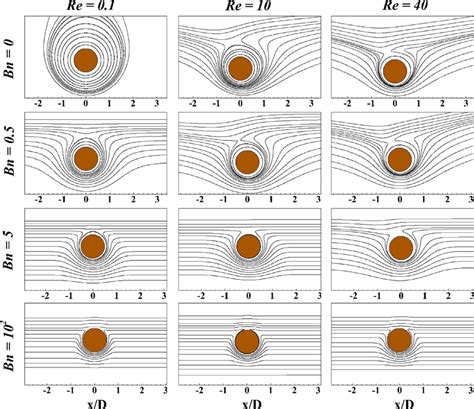 Representative Streamline Contours At 3 Download Scientific Diagram