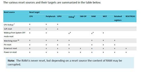 Trigger Pwm Using Nrfdrvpwmh And Then Go To Bootloader Without
