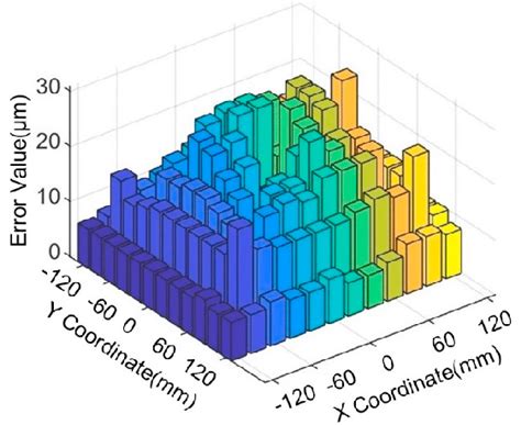 Bar Graph Of Raw Error Values Download Scientific Diagram