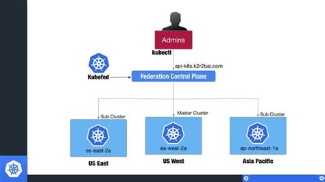 Setup Kubernetes Federation Between Clusters Pdf Cloud Computing Internet