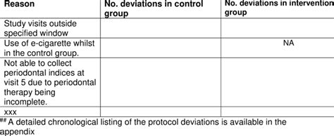 Summary Of Protocol Deviations Download Scientific Diagram