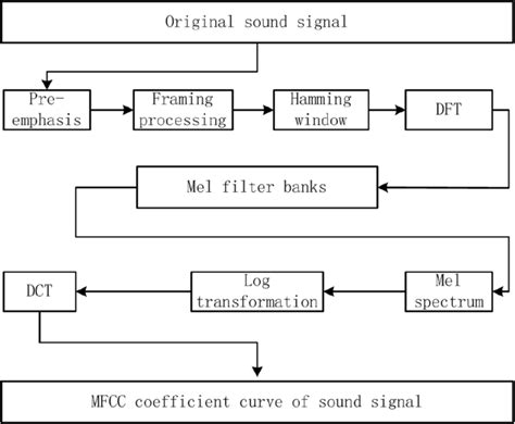 Block Map Of Mfcc Coefficient Calculation Process Download Scientific