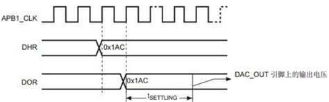 stm32adc采集dac的数据 stm32实例dac数模转换实验 csdn博客