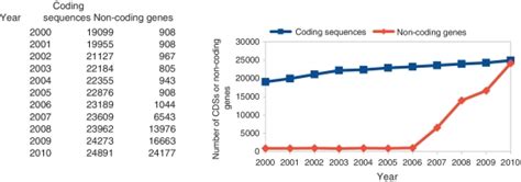 The Number Of Curated Cdss And Non Coding Genes In C Elegans