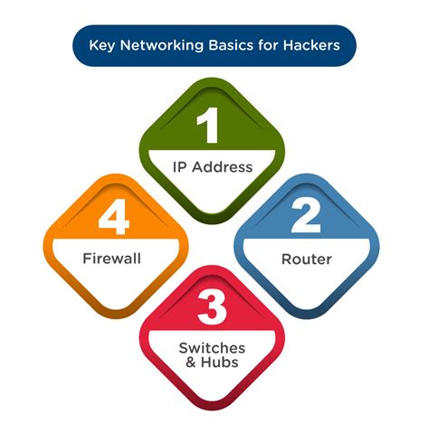 Networking Basics For Hackers And Cybersecurity Pros