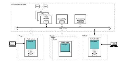 The Network — R3 Corda 10 Documentation