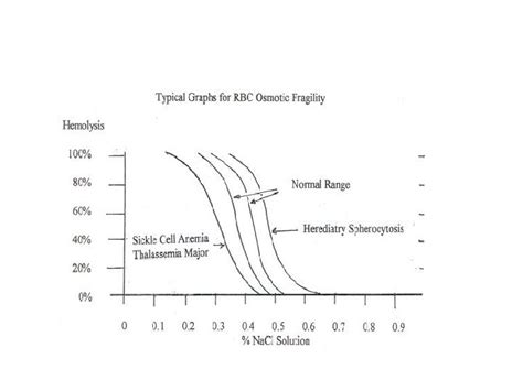 OSMOTIC FRAGILITY OF RED BLOOD CELLS OSMOTIC FRAGILITY