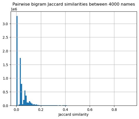 set based jaccard similarity — introduction to data science i and ii
