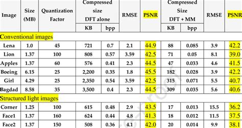 Comparative Analysis Of Using Dft Alone And Our Proposed Method Dft Download Scientific