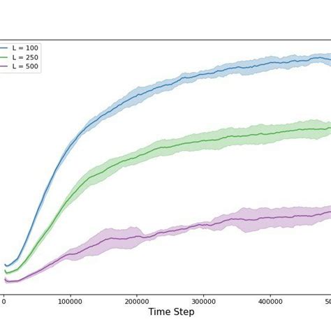 Training Curves Of Five Runs For Each Of The Three Ppo Models On Node