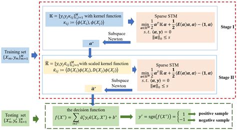 Sparse Support Tensor Machine With Scaled Kernel Functions