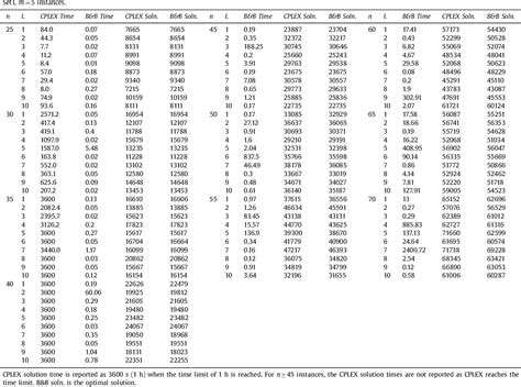 Table A1 From An Exact Algorithm For The Minimum Squared Load Assignment Problem Semantic Scholar