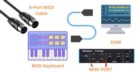 Types Of Midi Cables And Connectors Recording Base
