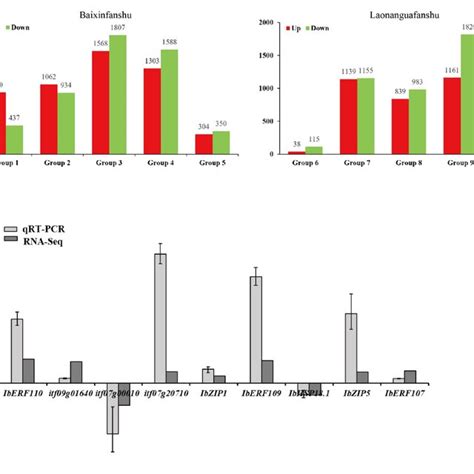 A Number Of Significantly Differentially Expressed Genes B