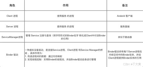 【binder】android跨进程通信：详解 Binder机制 Csdn博客