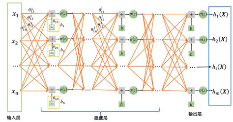 一文带你从逻辑回归（logistic）到神经网络（nn） 知乎