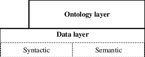Layered Model Of Semantic Similarity Measures Between Ontologies And Download Scientific
