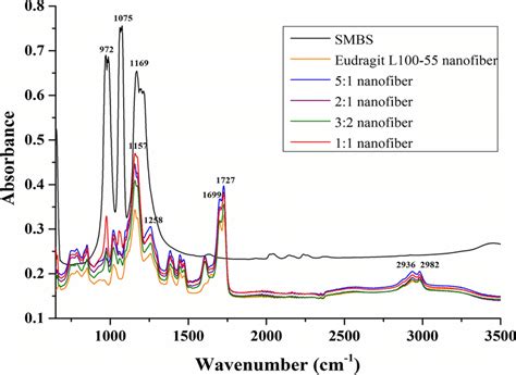 Attenuated Total Reflectance Fourier Transform Infrared Atr Ftir
