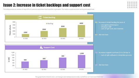 Techniques To Enhance Support Issue 2 Increase In Ticket Backlogs And Support Cost Ppt Sample