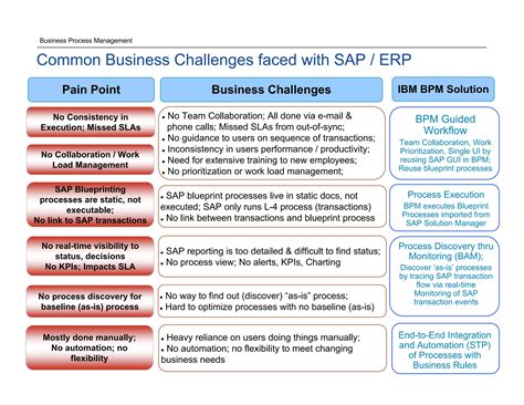 How Business Processes Supported In BPM Vs ERP PDF