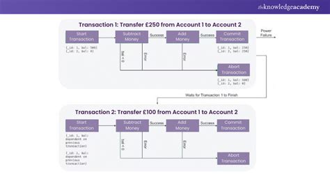 Acid Properties In Dbms Explained In Detail