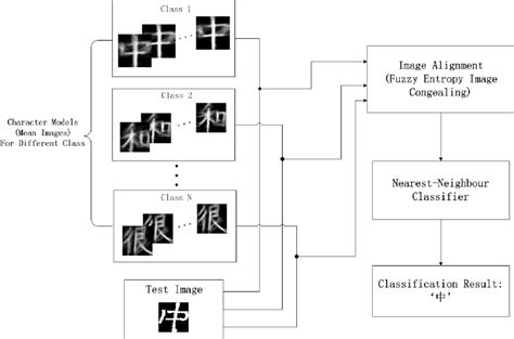 Recognition Subsystem In Fig 2 Download Scientific Diagram