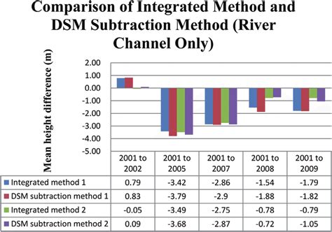 comparison of integrated and dsm subtraction methods color online