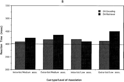 A Numbers Of Words Correctly Recalled Cued Recall In The Different