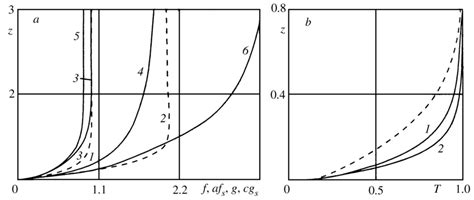 Velocity And Temperature Profiles Of The Phases In The Boundary Layer Download Scientific