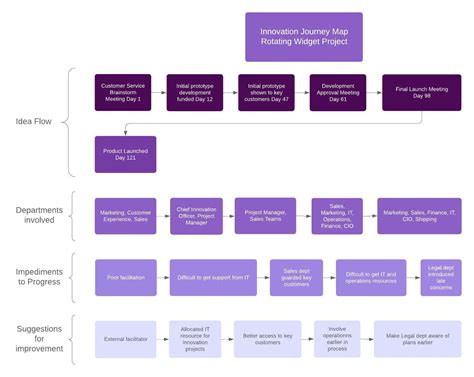 The Innovation Journey Map Destination Innovation