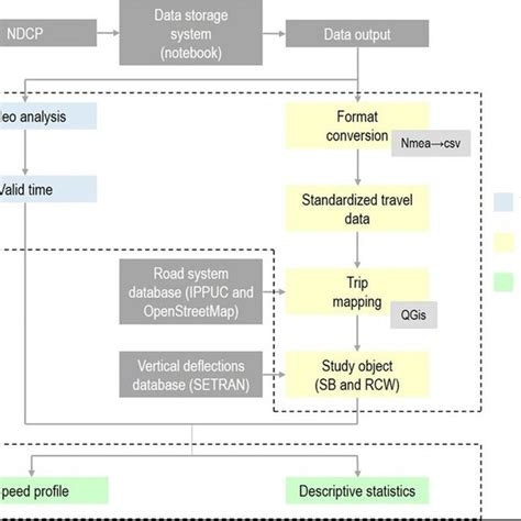 Flow Chart Of Naturalistic Data Analysis Download Scientific Diagram