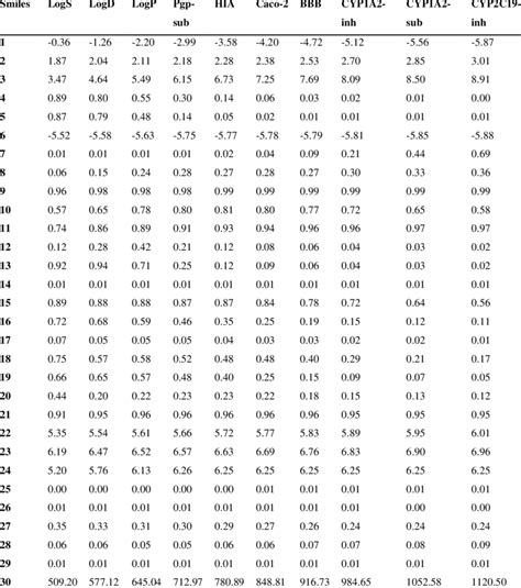 Admet Property Of 30smiles Drug Compounds Of Miltefosine And Perifosine Download Scientific