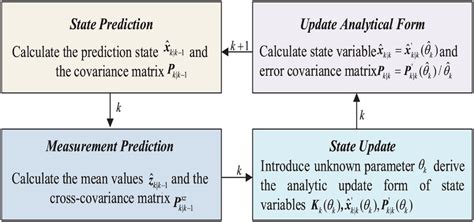 Robust Dynamic State Estimation Of Power System With Measurement Outliers Based On Parameterized